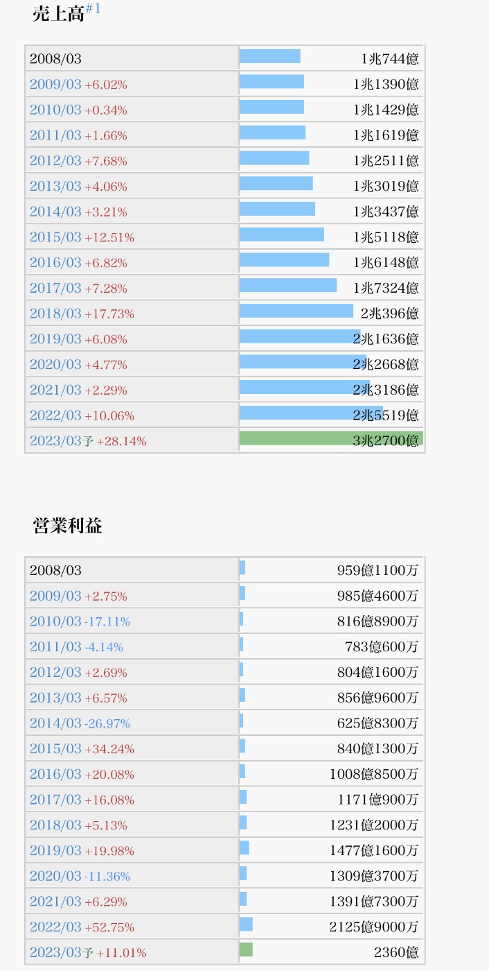 【9613】NTTデータ（SI専業最大手） | ひとり株の日米株投資